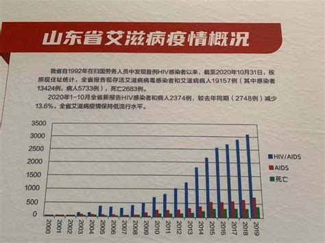 卫生部释疑 阴性艾滋病” 精准抗艾