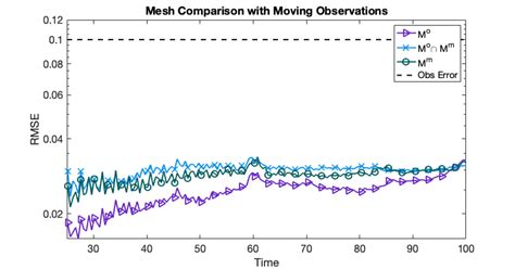 The Number Of Mesh Points Near The Observations Varies Widely For The