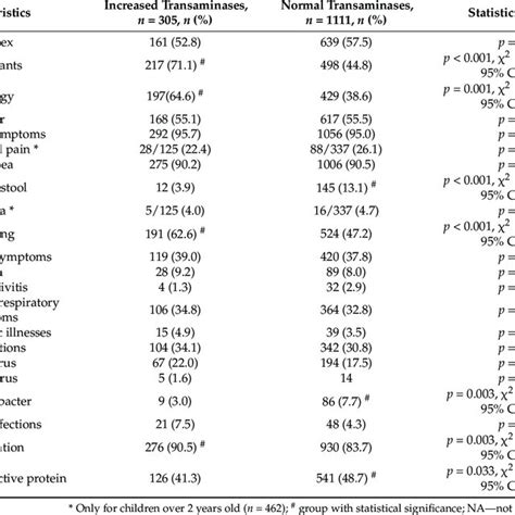 Predictors Of Increased Liver Enzymes Download Scientific Diagram