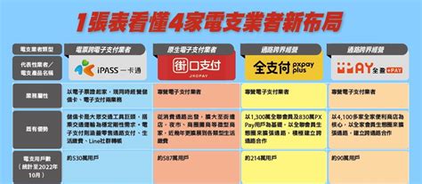 1張表看懂4家電支業者新布局 Ithome
