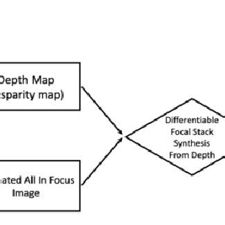 Flow Chart Of The Proposed Unsupervised Depth From Focus Method