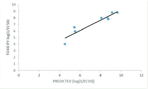 6 Plot Of Experimental Versus Predicted P1ec50 Of Model 2 Test Set