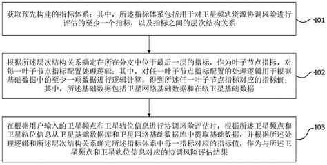 一种卫星频轨资源协调风险评估的柔性处理方法和装置2