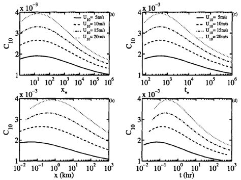 Spatial And Temporal Variations Of C10 Drag Coefficient Under Steady