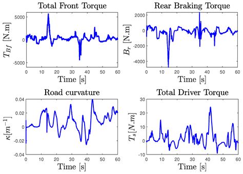 Virtual Sensor Simultaneous State And Input Estimation For Nonlinear