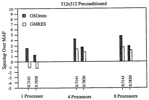 Ratio Of CPU Times For Newton Iterative Methods To MAF FIG 13