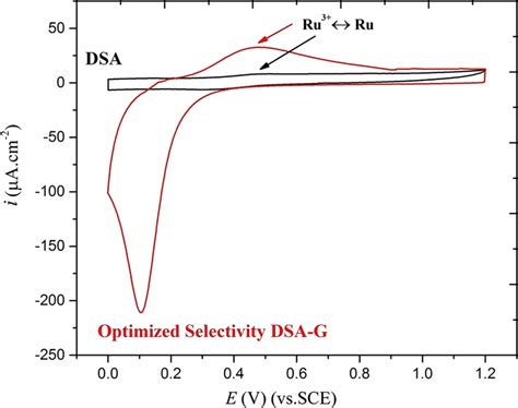 Cyclic Voltammograms Of Anodes In 1 M H2so4 Solution At Room