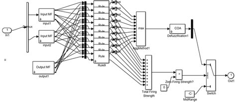 Fuzzy Logic Controller Implementation Of Power Quality Improvement Using Upqc