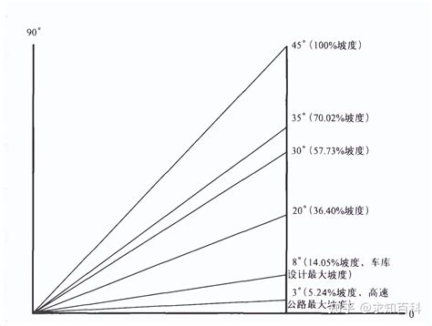 你的车能爬上45°的坡吗？角度和坡度差别很大，很多人都理解错了 知乎