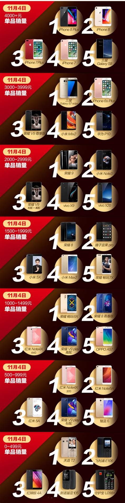 京東手機雙11第4日戰報：vivo逆襲晉升當日銷售額榜單第三位 每日頭條
