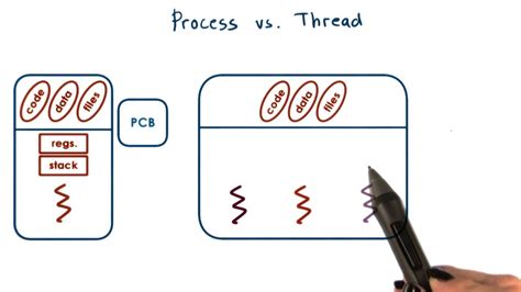 Diagram Of Process And Threads Ep37 Process Vs Thread