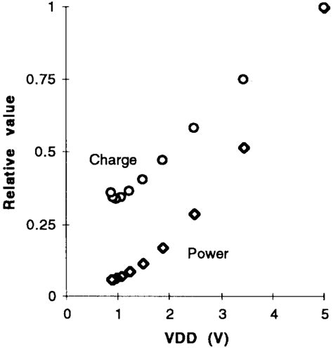 the reduction of the power dissipation and charge consumption by