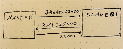 Jmeter Uses 3 Connections In Distributed Setup What Data Is Sent