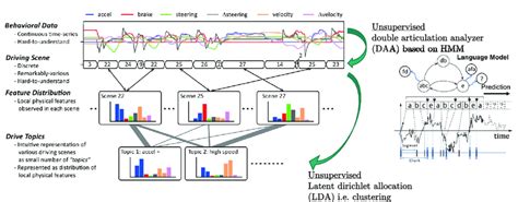 Unsupervised Data Aggregation 124 125 Download Scientific Diagram
