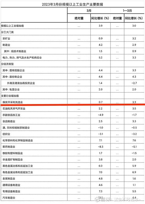 4月18日国家统计局公布数据： 经初步核算，一季度国内生产总值284997亿元，按不变价格计算，同比增长4 5 ，比上年 雪球