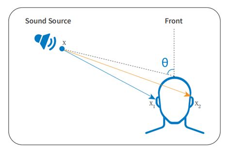 How Does Sound Source Localization Work Lansitec