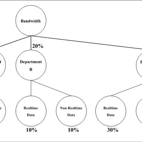 Bandwidth Allocation Grouped By Department Or Ip Address Download