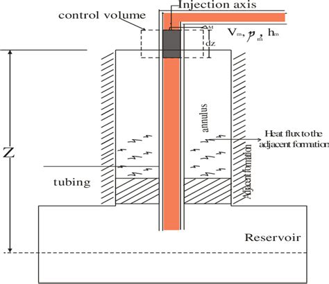 A Steam Injection Well Model Download Scientific Diagram