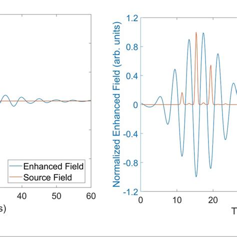 A Comparison Of A Normalized Source Waveform And A Normalized Enhanced