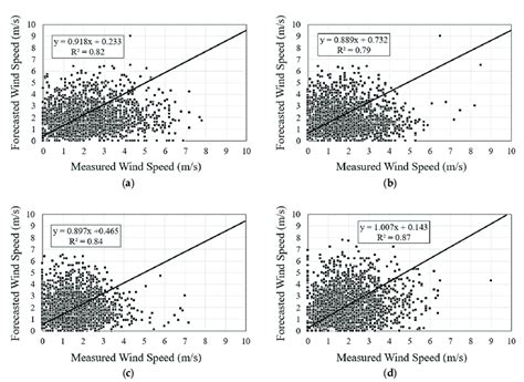 Season Wise Comparison Of The Predicted And Measured Wind Speed At The