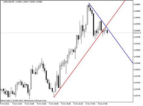 Indicator That Draws Trendlines Automatically Trend Indicators Technical Indicators Mql5