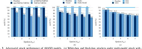 Push Pull Characterizing The Adversarial Robustness For Audio Visual Active Speaker Detection