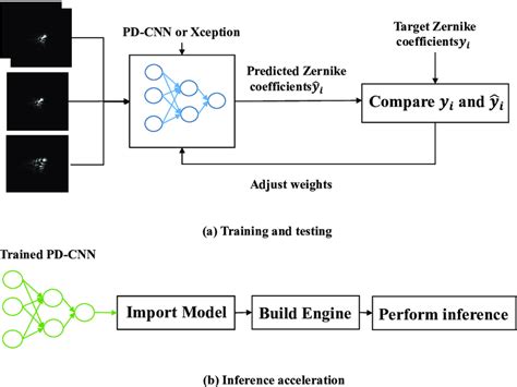 The Experiments In This Paper A The Part Of Training And Testing Download Scientific Diagram