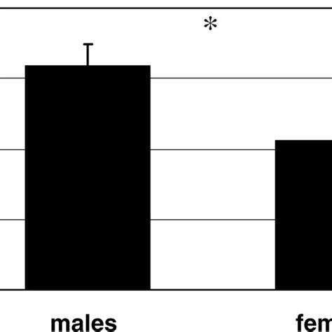Mean Approach Distance ±se In Cm Of Males And Females That Did Not