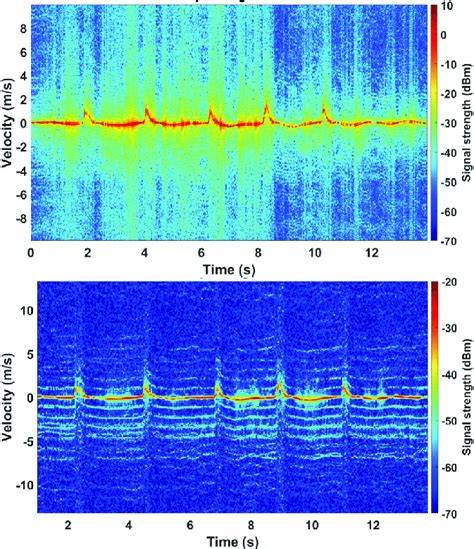Fmcw Doppler Spectrogram Of Drone Subject To 5 Impulse Events At T 2
