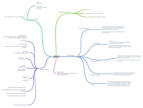 Functions Coggle Diagram