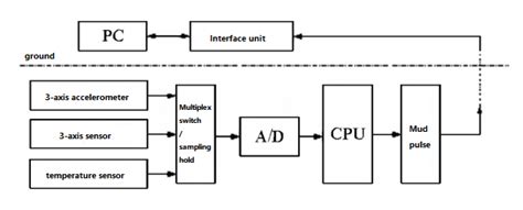 Design Of Fluxgate Directional Assembly Ericco Inertial Technology