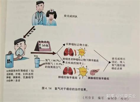 干货丨氢氧混合吸入对气道狭窄、哮喘、慢阻肺、肺癌、新冠肺炎等的临床效果 知乎