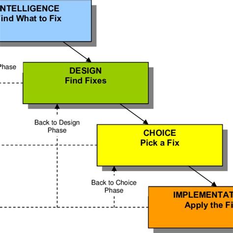 Simons Four Steps Of The Decision Making Download Scientific Diagram