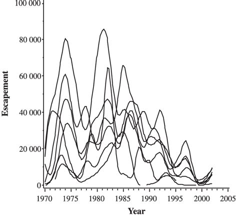 Trends In Historic Sockeye Salmon Oncorhynchus Nerka Escapement For