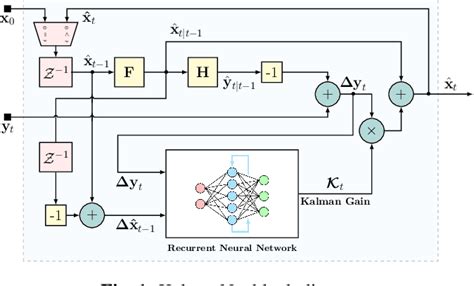 Figure 1 From Uncertainty In Data Driven Kalman Filtering For Partially