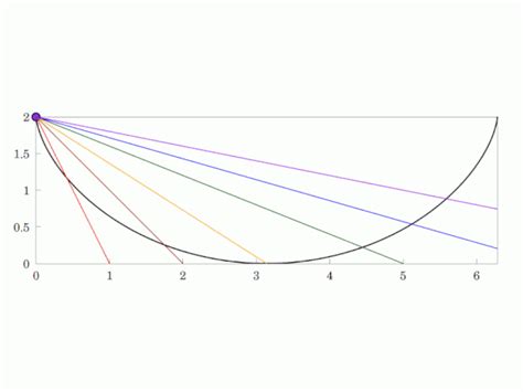 Brachistochrone Curve Wikiwand