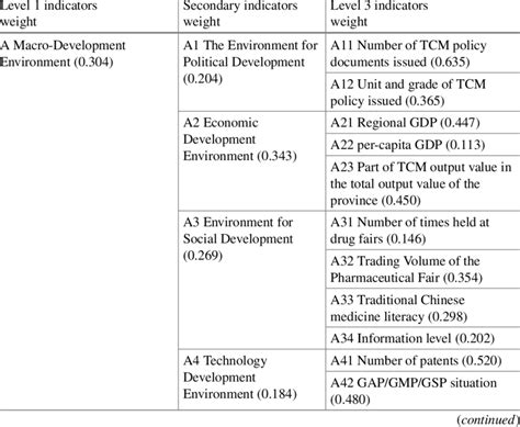 environmental measurement index system of the development of camphor