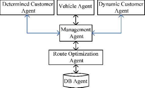 Figure 2 From Dynamic Vehicle Routing Based On Mas Semantic Scholar
