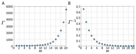 A Tumor Population Per Cancer Stem Cell Γ And B Proportion Of Cancer Download Scientific