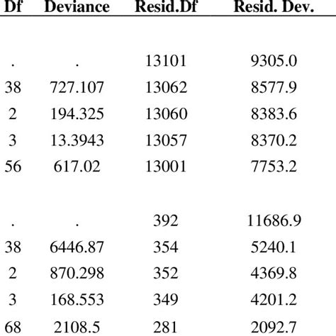 Deviance Analysis Table Of Positive Catch Rates Lognormal And