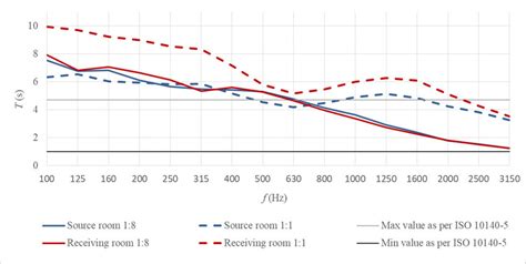 Reverberation Times In The Source And Receiving Rooms Of The Full Scale