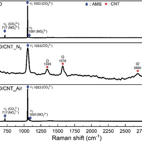 Raman Spectra Of Mgo Based Sorbents After 30 Cycles Of Download