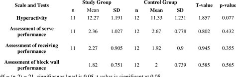 Table 1 From The Effect Of Generative Learning Strategy On Motor