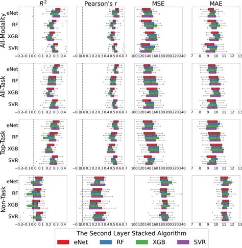Predictive Performance Of Stacked Models Based On The Fold Cv Across