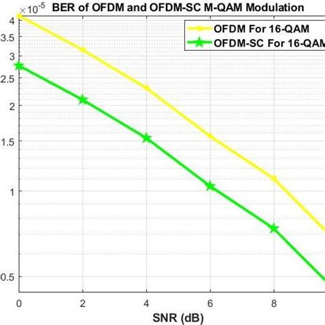Bit Error Rate Ber For Ofdm And Ofdm Sc At 16 Qam Modulation Scheme Download Scientific