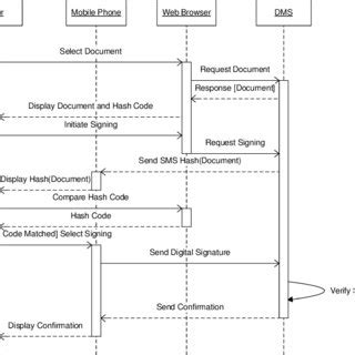A Sequence Diagram For Signing An Electronic Document Using QR Codes Download Scientific Diagram