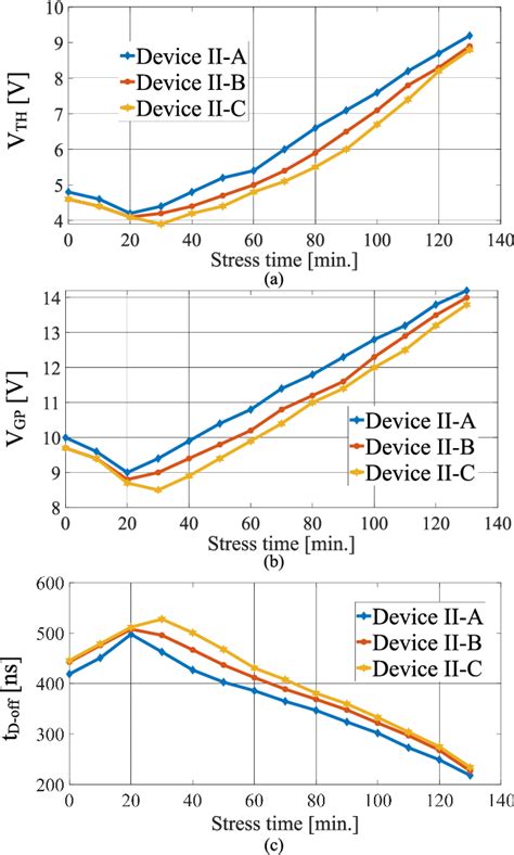 Figure 11 From Real Time Degradation Level Assessment Of Igbt Gate Oxide Layer Using Turn Off