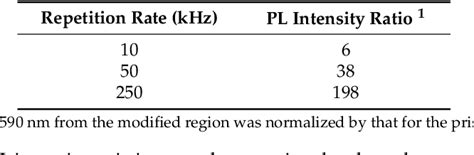 Table 1 From Femtosecond Laser Induced Self Assembly Of Ce3 Doped Yag
