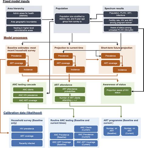Overview Of Model Components And Processes Anc Antenatal Clinic Art