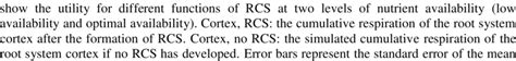 Effect Of The Rcs Respiration Function On Cumulative Root Respiration